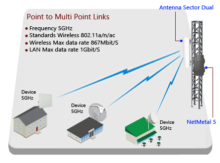 فروشگاه تندیس | قیمت NetMetal 5 رادیو وایرلس میکروتیک RB922UAGS-5HPacD-NM