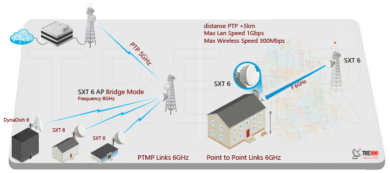 فروشگاه تندیس | قیمت SXT 6 رادیو وایرلس میکروتیک RBSXTG-6HPnD